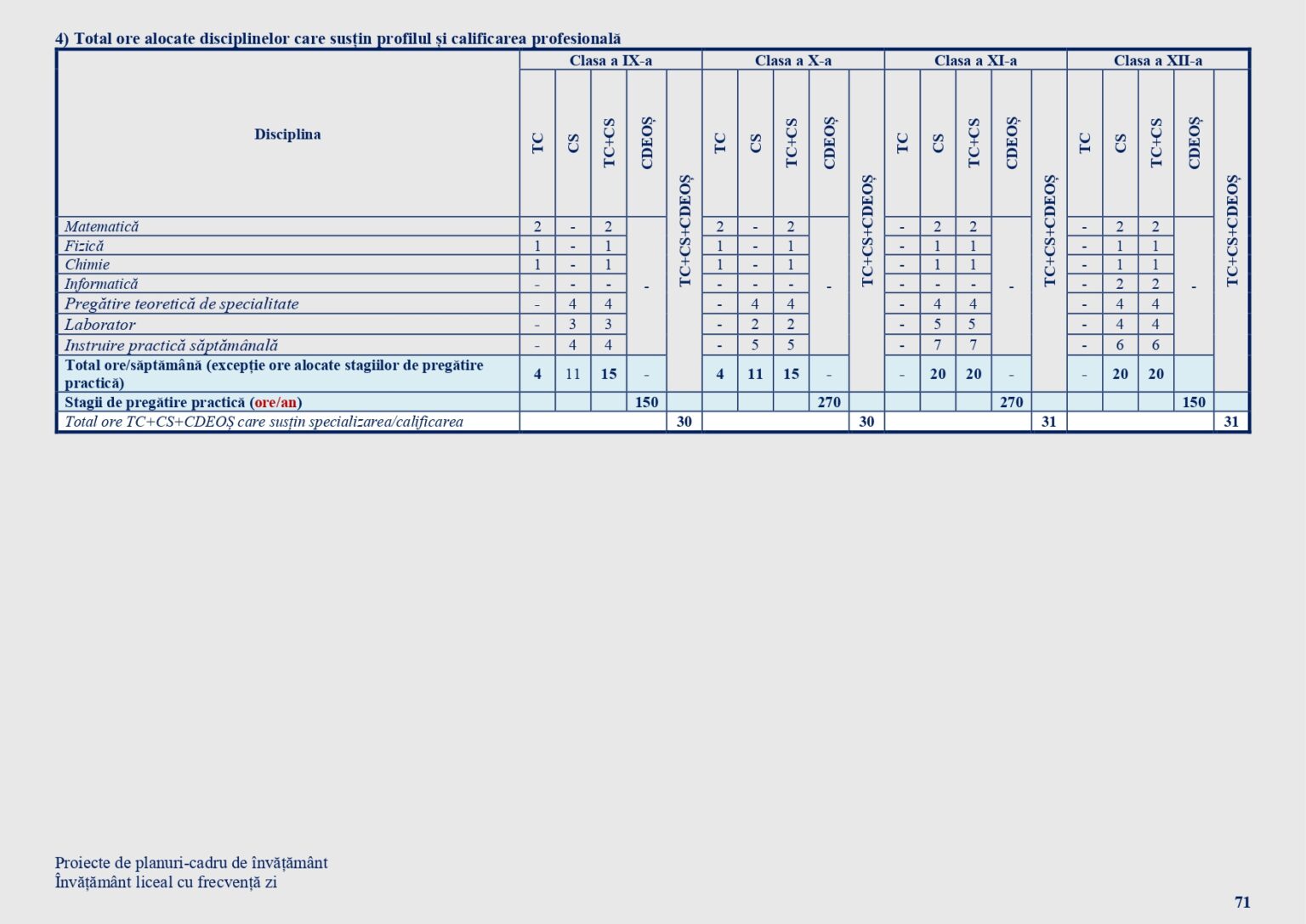 PROIECT Planurile-cadru liceu pentru tehnologic 2025, puse în ...