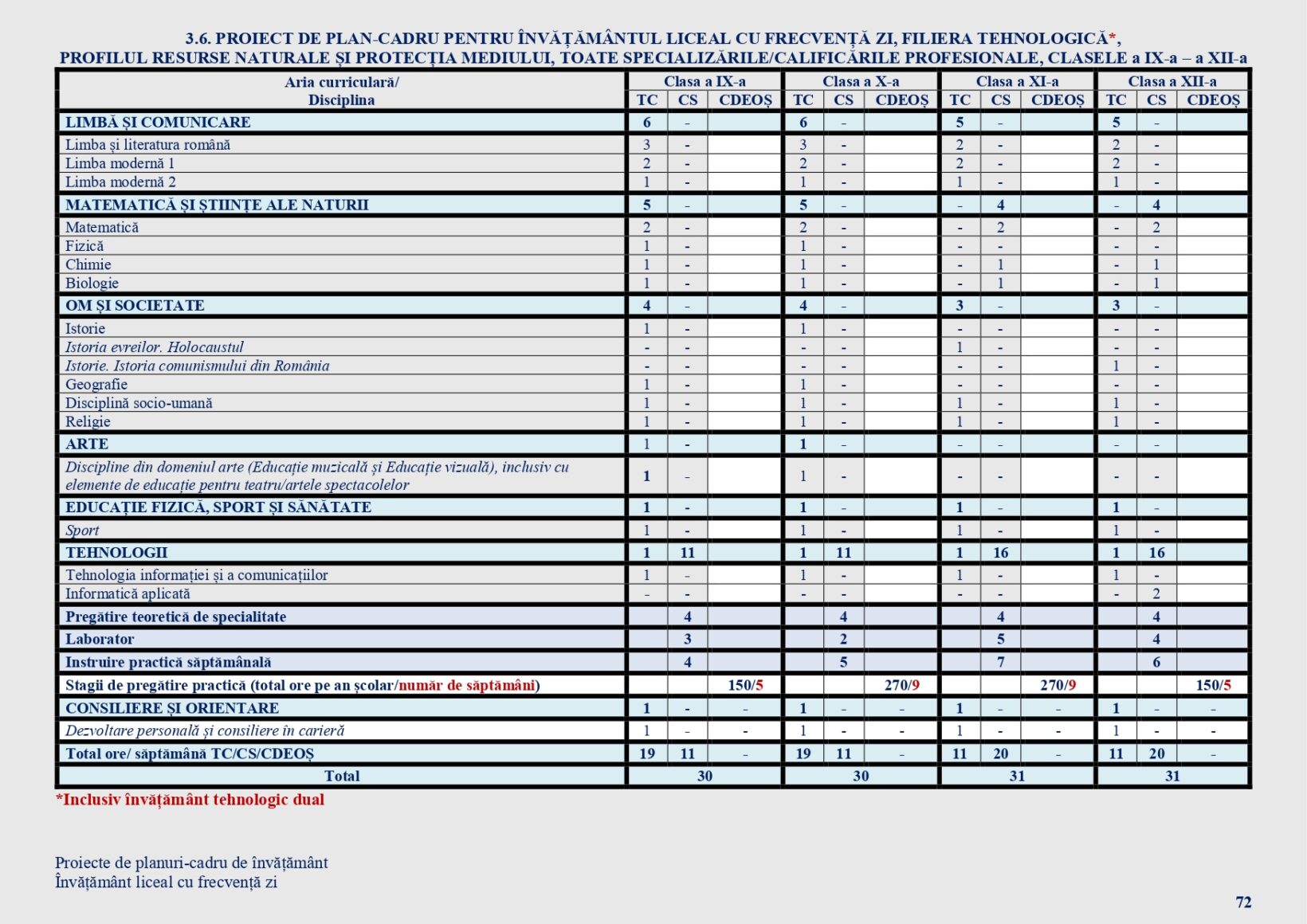 PROIECT Planurile-cadru liceu pentru tehnologic 2025, puse în ...
