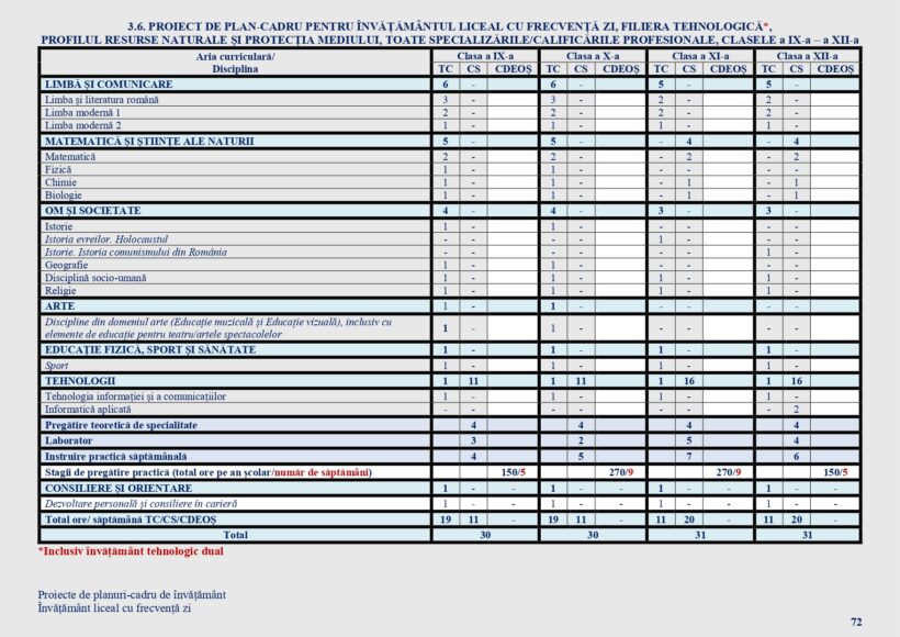 PROIECT Planurile-cadru liceu pentru tehnologic 2025, puse în ...