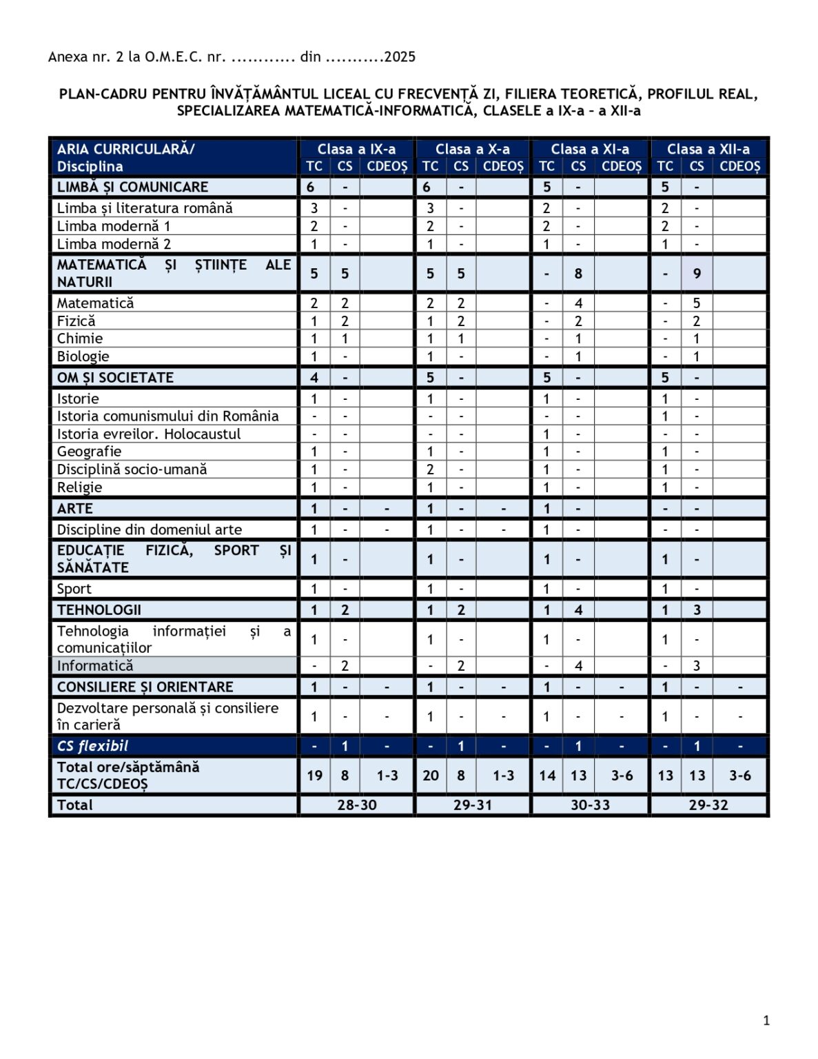 Planuri-cadru liceu 2025. Disciplinele din trunchiul comun și numărul ...